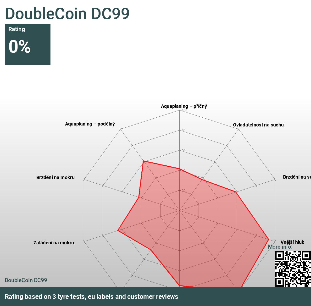 DoubleCoin DC99 - Beoordelingen en tests 2025 | Autobandentest.eu