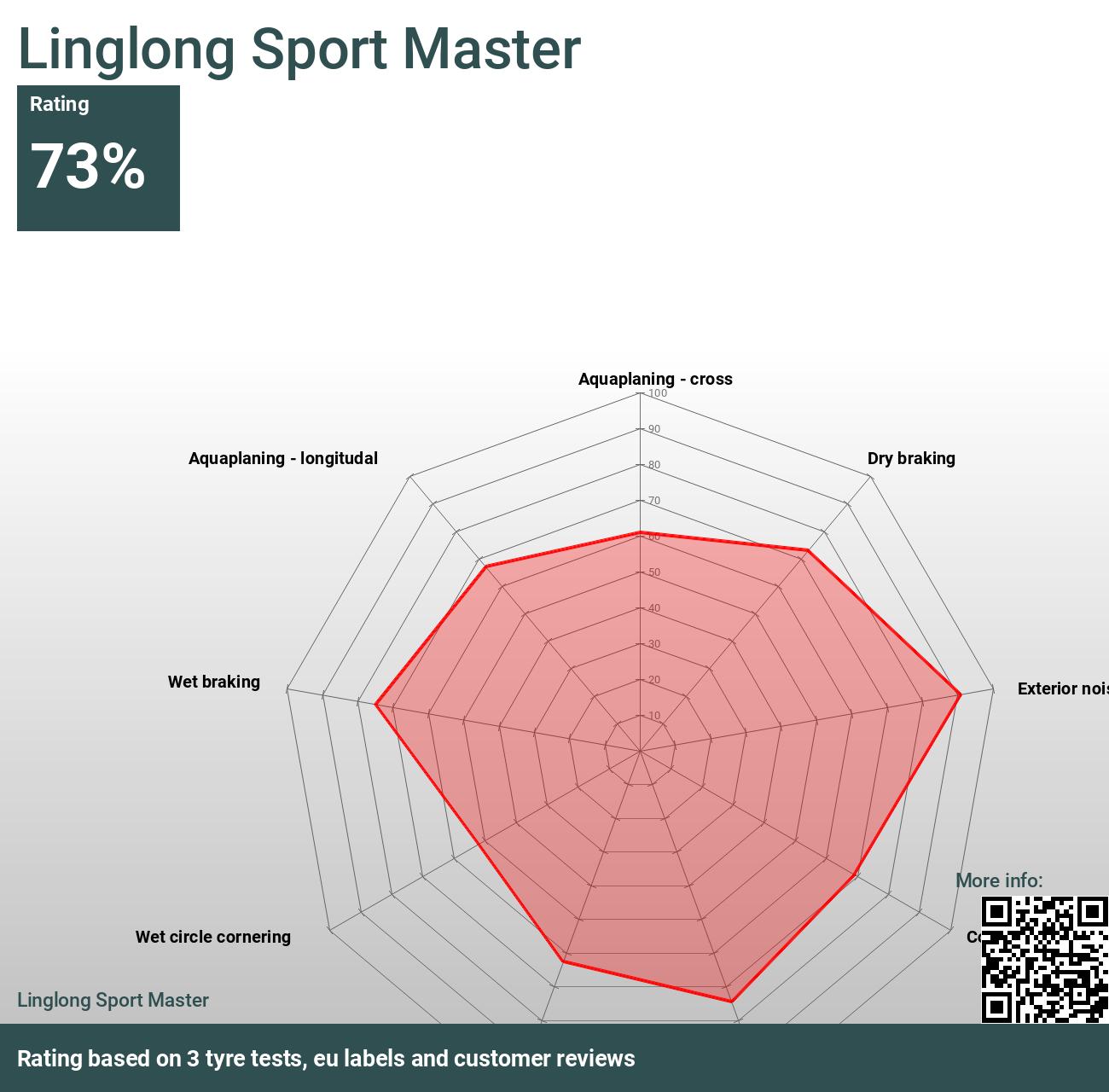 Linglong Sport Master - Beoordelingen en tests 2025 | Autobandentest.eu